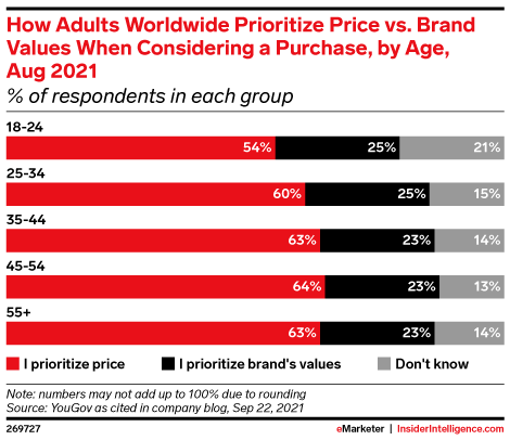 How Adults Worldwide Prioritize Price vs. Brand Values When Considering ...