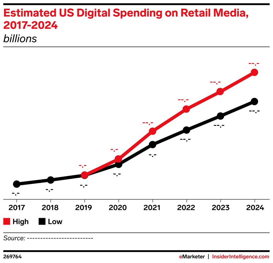 Estimated US Digital Spending on Retail Media, 2017-2024 (billions ...