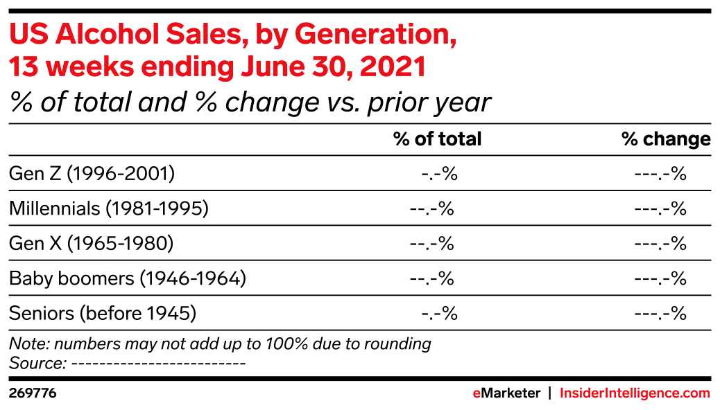 US Alcohol Sales, by Generation, 13 weeks ending June 30, 2021 (% of ...