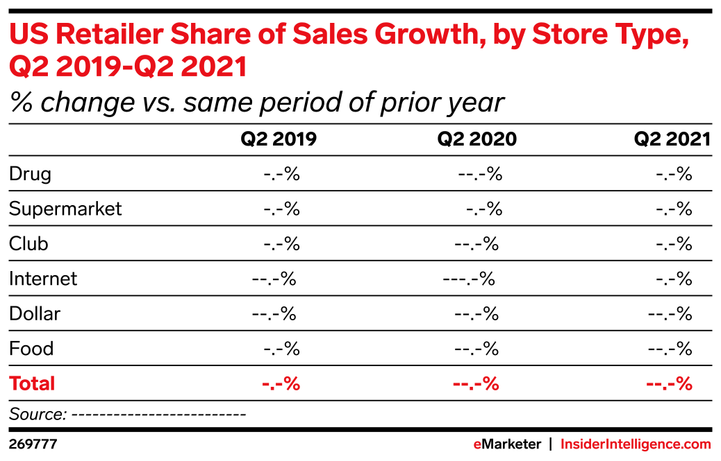 US Retailer Share of Sales Growth, by Store Type, Q2 2019-Q2 2021 ...