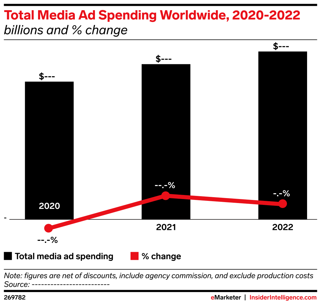 Total Media Ad Spending Worldwide, 2020-2022 (billions and % change ...