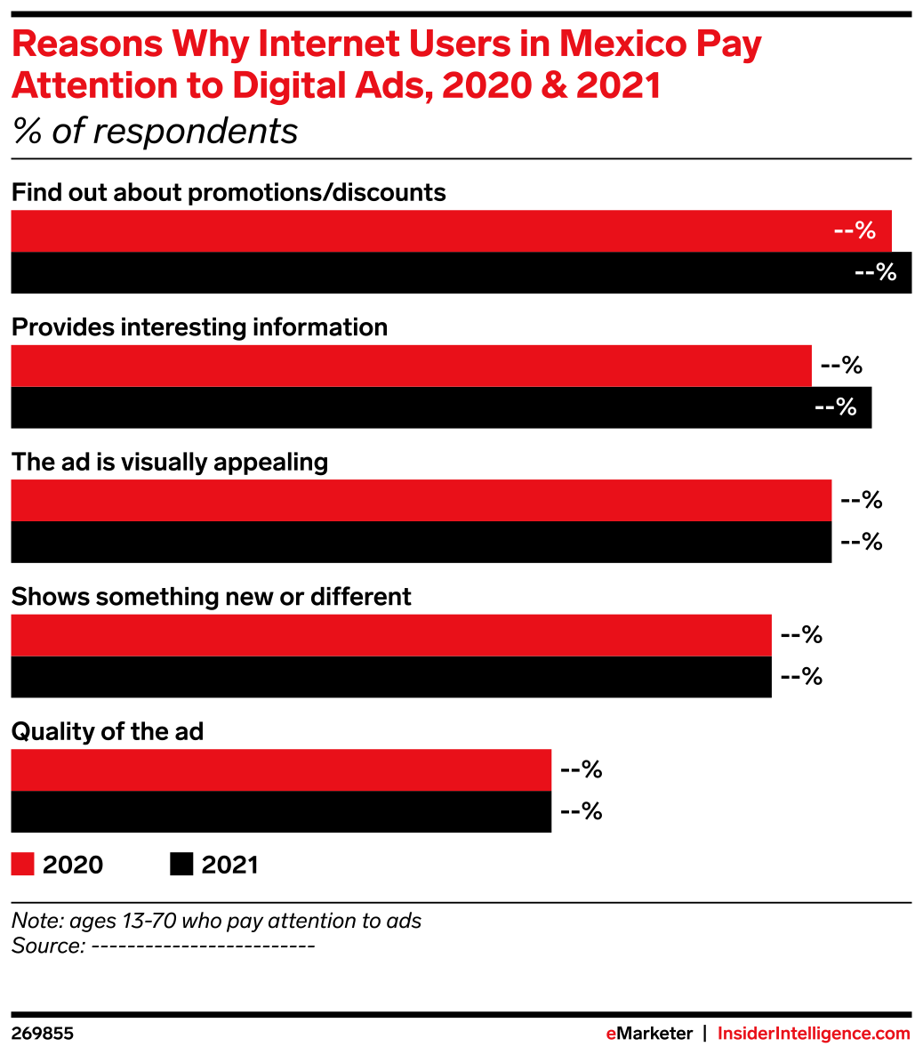 Reasons Why Internet Users in Mexico Pay Attention to Digital Ads, 2020 ...