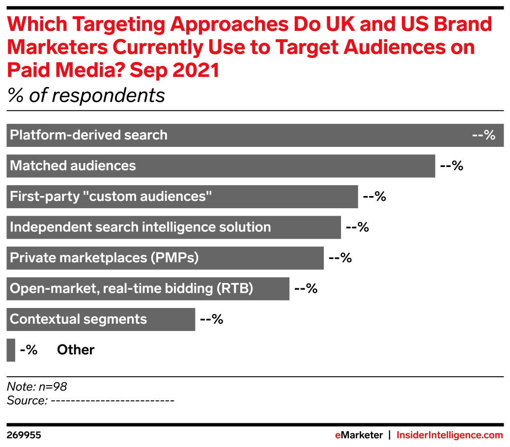 Which Targeting Approaches Do UK and US Brand Marketers Currently Use ...