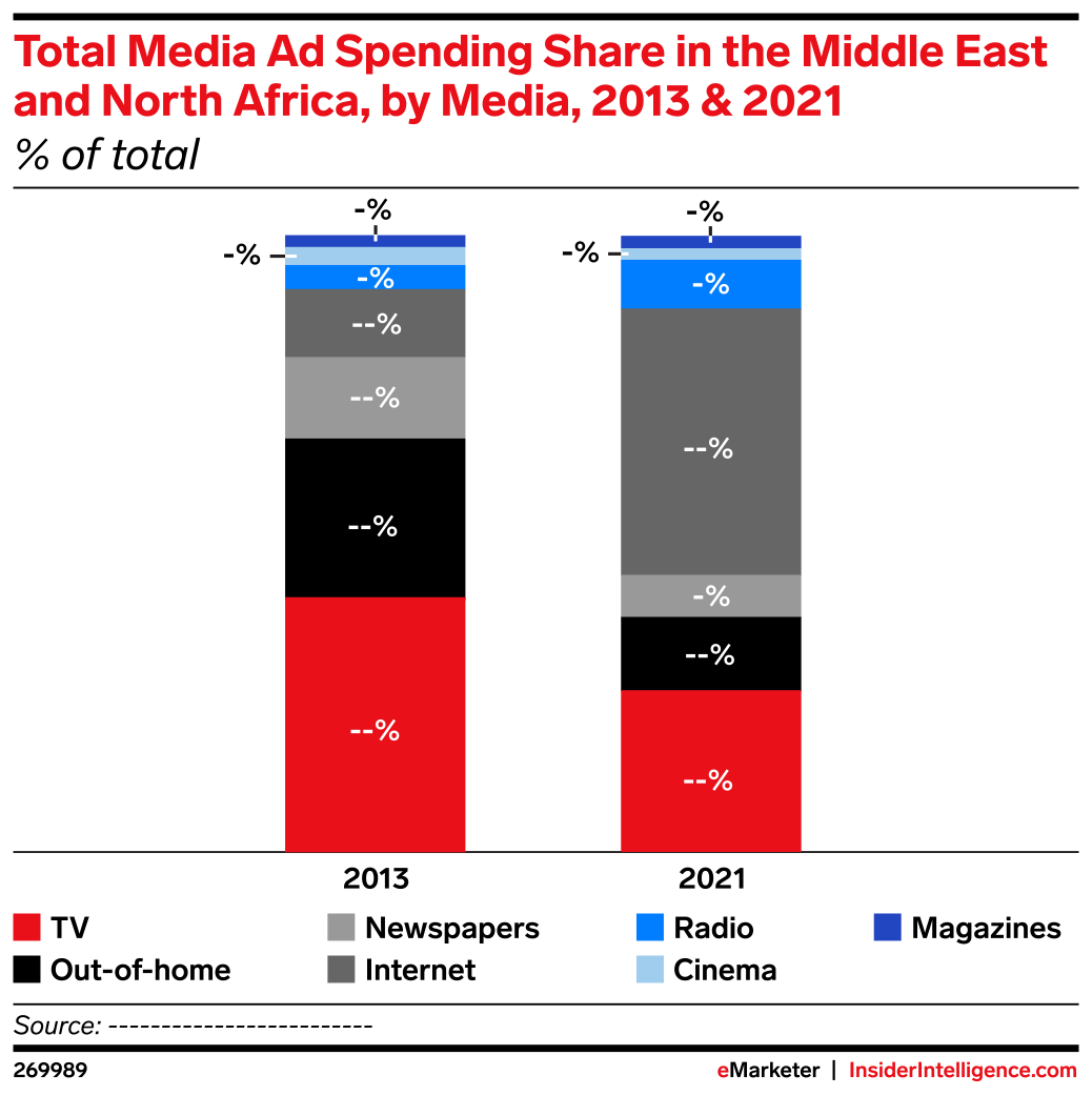 Total Media Ad Spending Share in the Middle East and North Africa, by ...