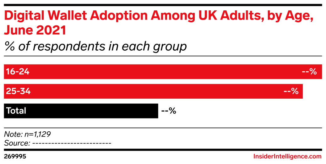 Digital Wallet Adoption Among UK Adults, by Age, June 2021 (% of ...