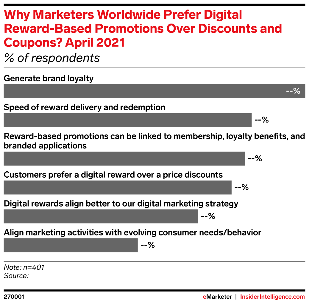 Why Marketers Worldwide Prefer Digital Reward-Based Promotions Over ...