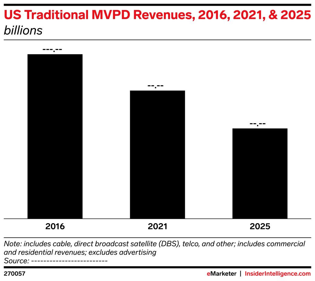 US Traditional MVPD Revenues, 2016, 2021, & 2025 (billions) | EMARKETER