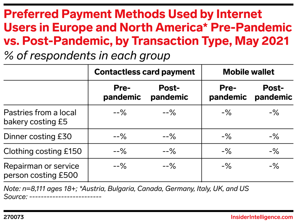 Preferred Payment Methods Used by Internet Users in Europe and North ...