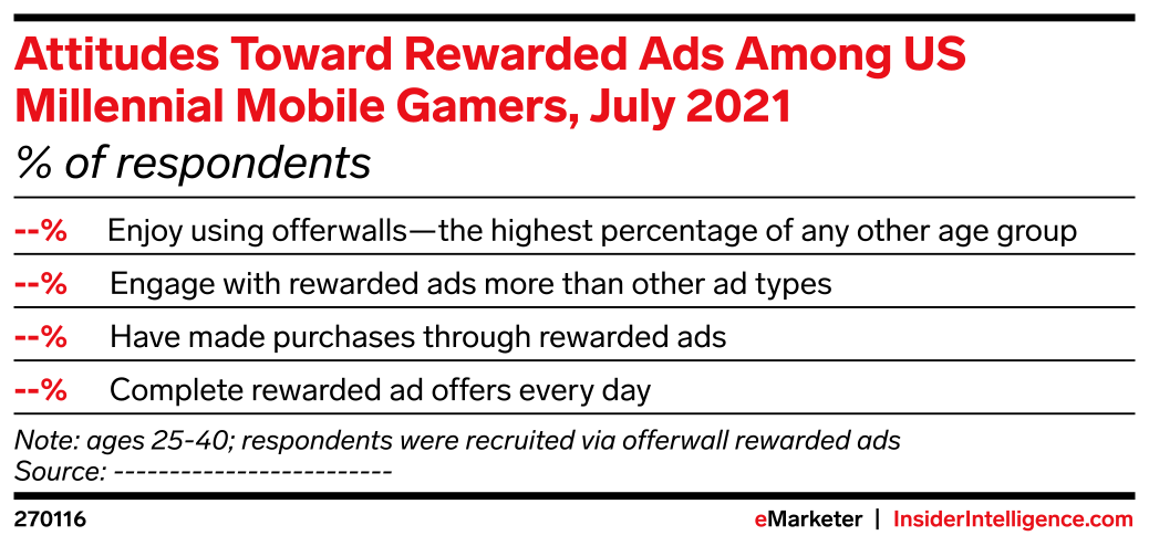 Attitudes Toward Rewarded Ads Among US Millennial Mobile Gamers, July ...