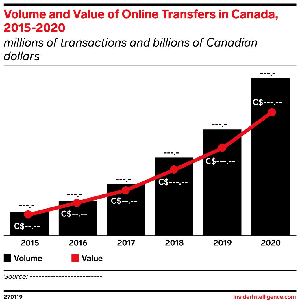 Volume and Value of Online Transfers in Canada, 2015-2020 (millions of ...