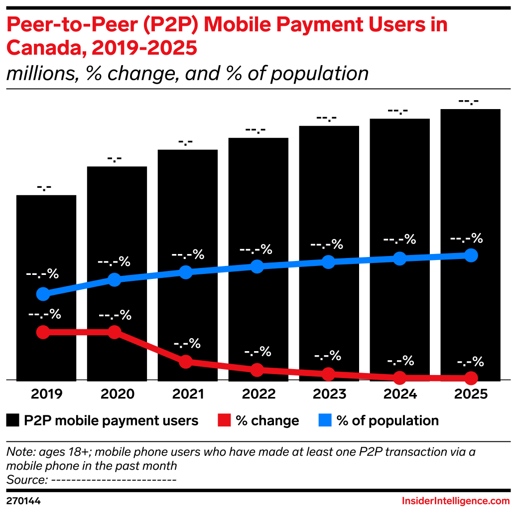 Peer-to-Peer (P2P) Mobile Payment Users in Canada, 2019-2025 (millions ...
