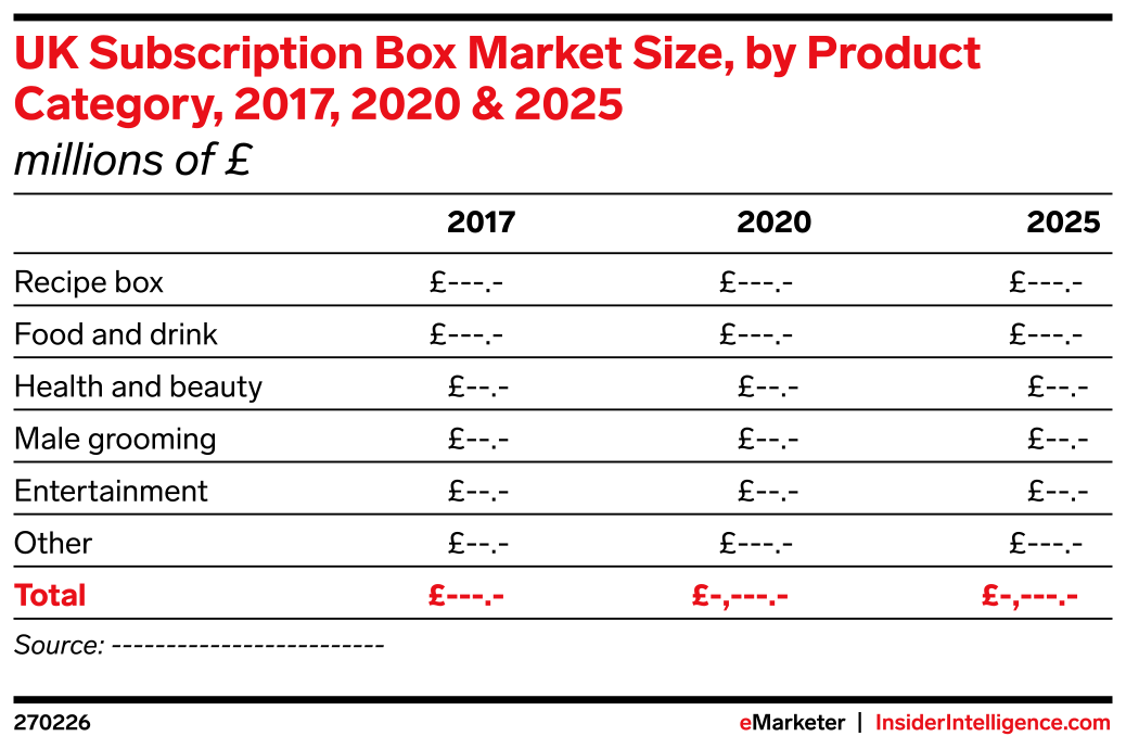 UK Subscription Box Market Size, by Product Category, 2017, 2020 & 2025 ...