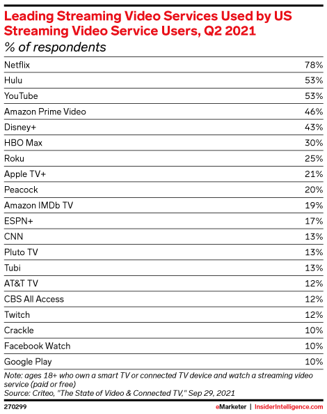 Leading Streaming Video Services Used by US Streaming Video Service ...