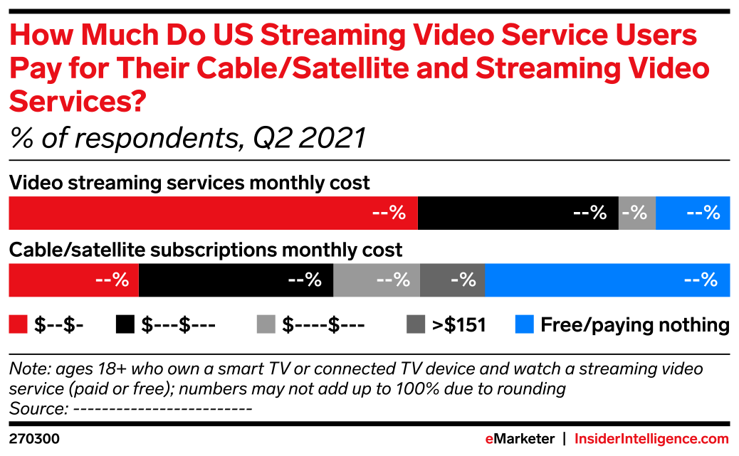 How Much Do US Streaming Video Service Users Pay for Their Cable ...