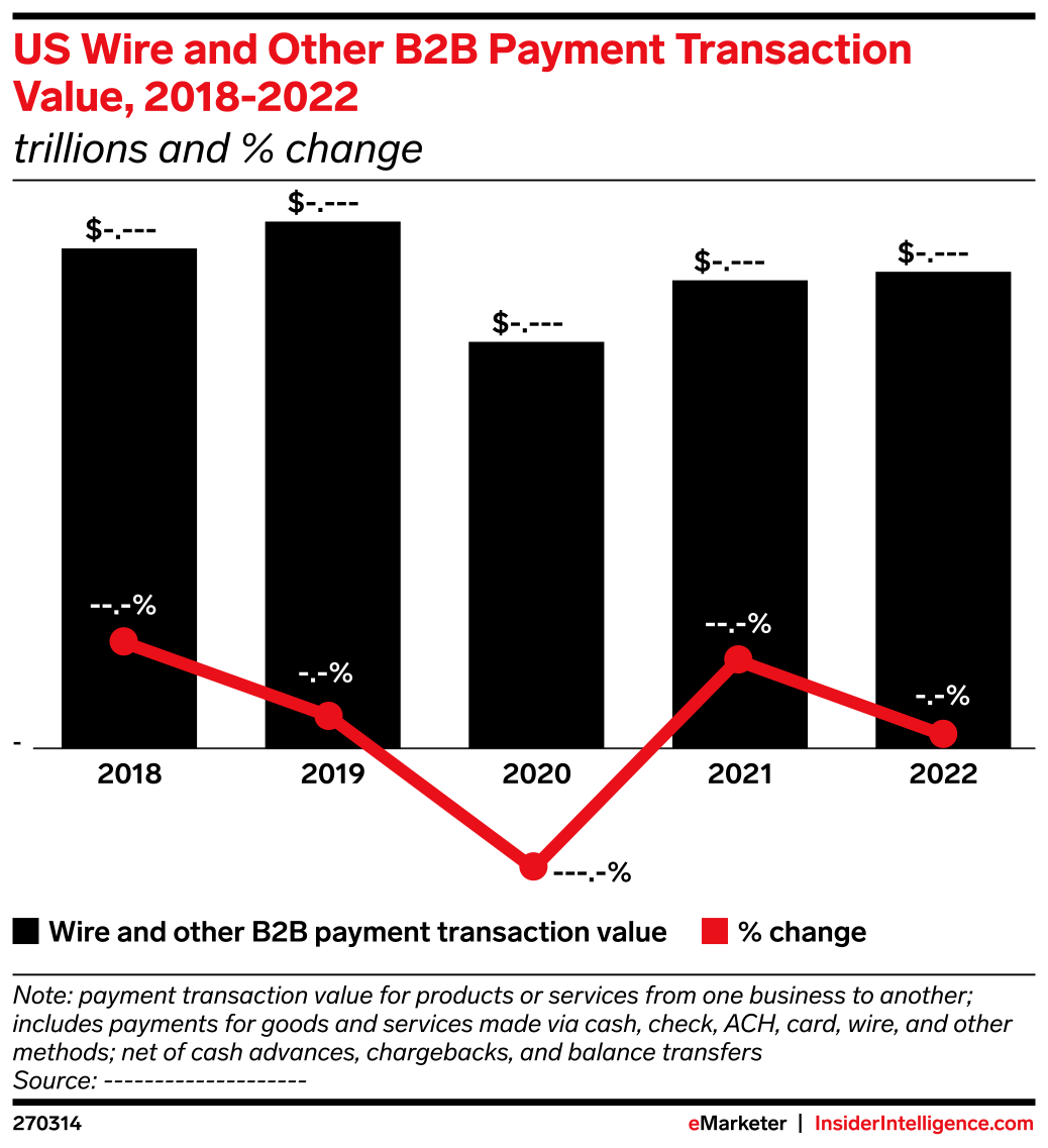 US Wire and Other B2B Payment Transaction Value, 2018-2022 (trillions ...