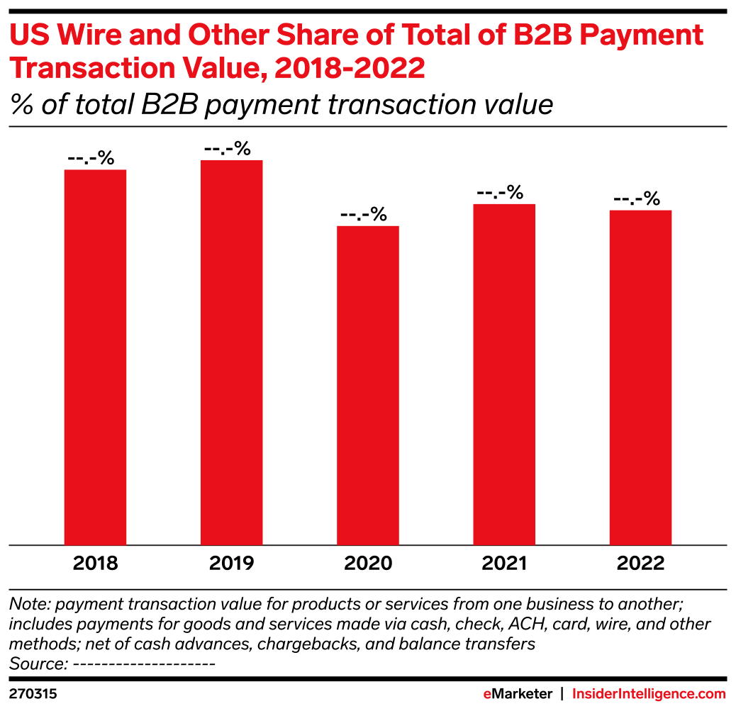 US Wire and Other Share of Total of B2B Payment Transaction Value, 2018 ...