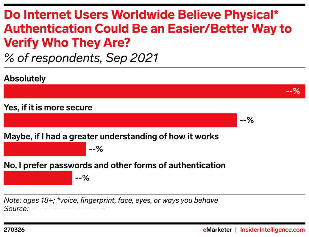 Do Internet Users Worldwide Believe Physical* Authentication Could Be ...