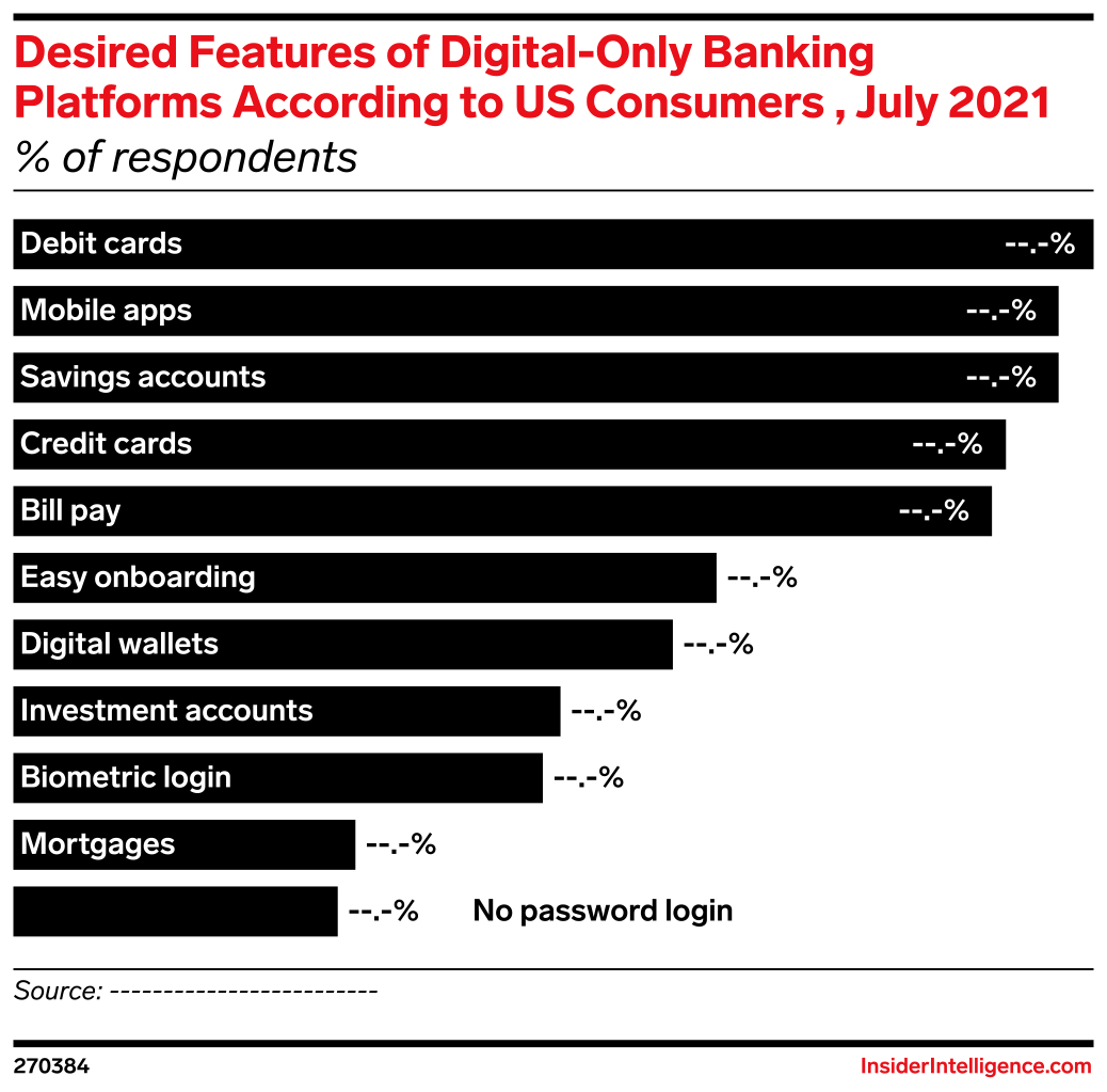 Desired Features of Digital-Only Banking Platforms According to US ...