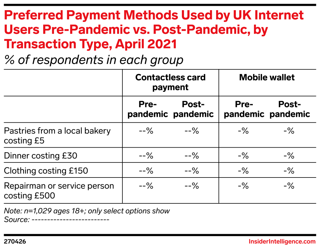 Preferred Payment Methods Used by UK Internet Users Pre-Pandemic vs ...