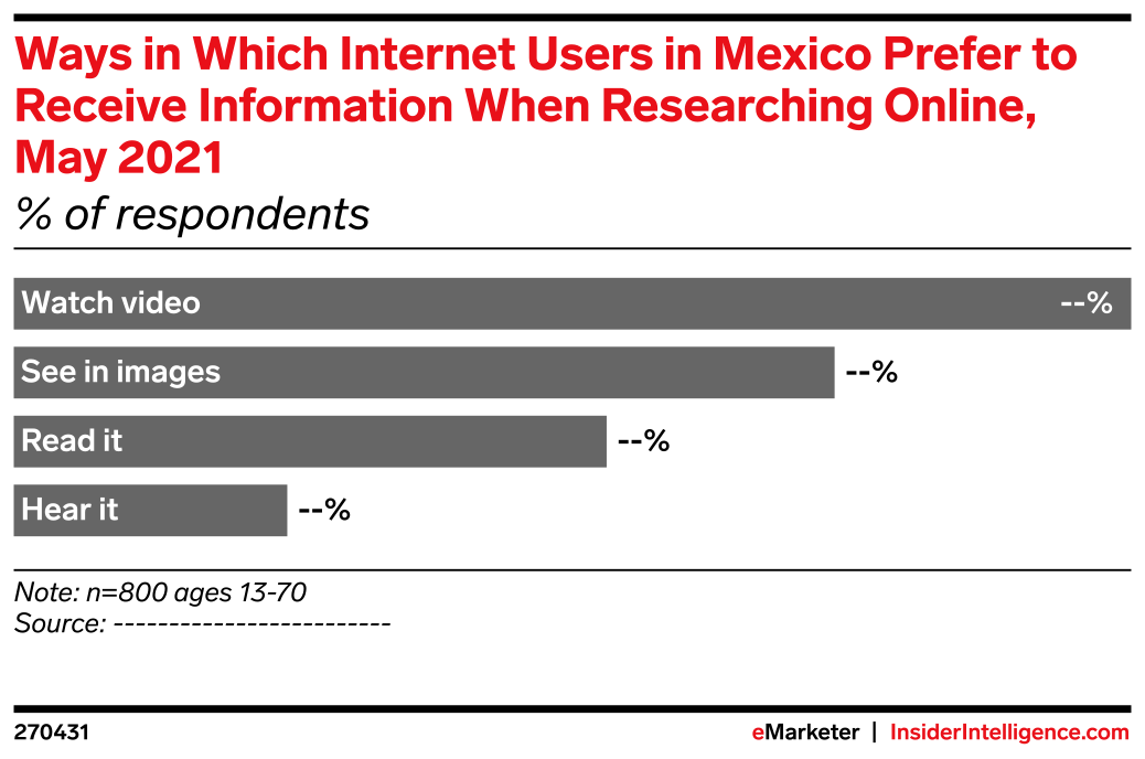 Ways in Which Internet Users in Mexico Prefer to Receive Information ...