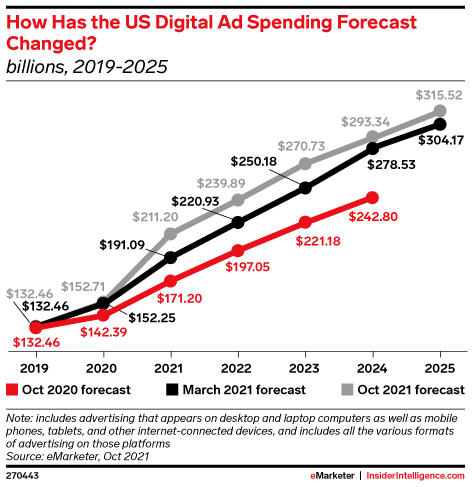 How Has the US Digital Ad Spending Forecast Changed? (billions, 2019 ...