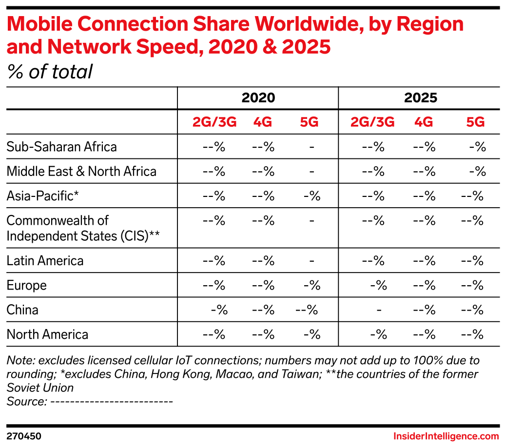 Mobile Connection Share Worldwide, by Region and Network Speed, 2020 ...