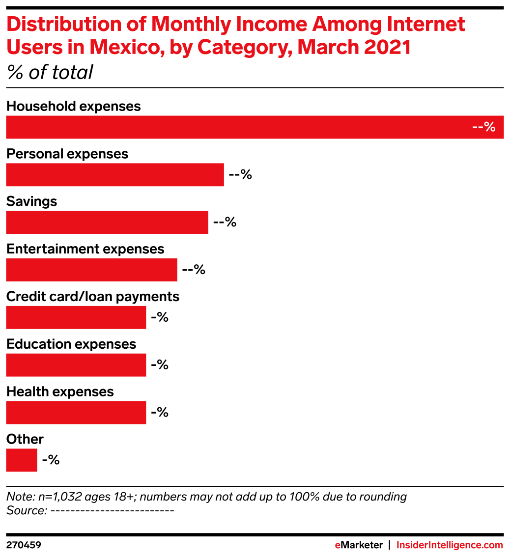 Distribution of Monthly Income Among Internet Users in Mexico, by ...