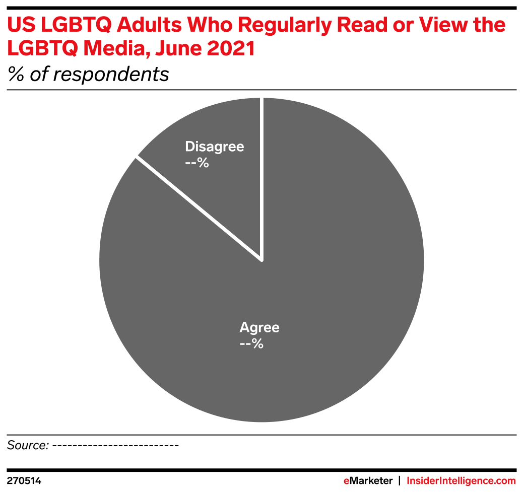 US LGBTQ Adults Who Regularly Read or View the LGBTQ Media, June 2021 ...