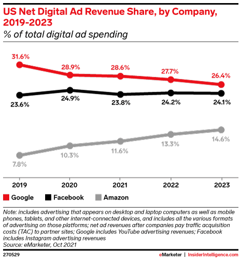 US Net Digital Ad Revenue Share, by Company, 2019-2023 (% of total ...
