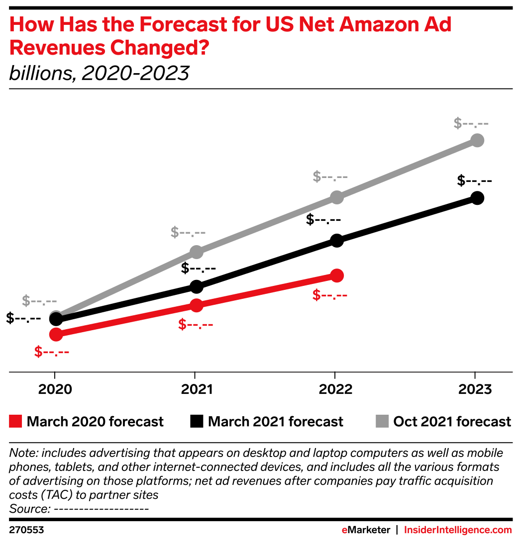 How Has the Forecast for US Net Amazon Ad Revenues Changed? (billions ...