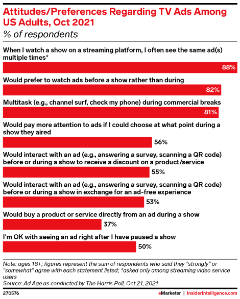 Attitudes/Preferences Regarding TV Ads Among US Adults, Oct 2021 (% of ...