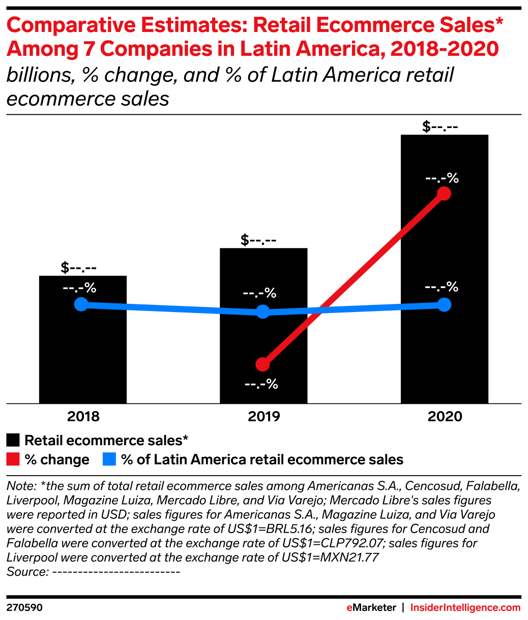 Comparative Estimates: Retail Ecommerce Sales* Among 7 Companies in ...