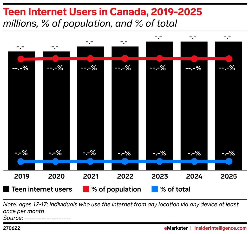 Teen Internet User Penetration in Canada, 2019-2025 (millions, % of ...