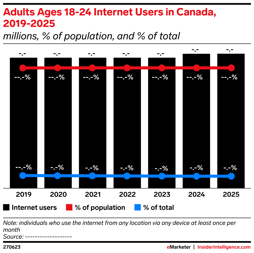 Adults Ages 18-24 Internet User Penetration in Canada, 2019-2025 ...