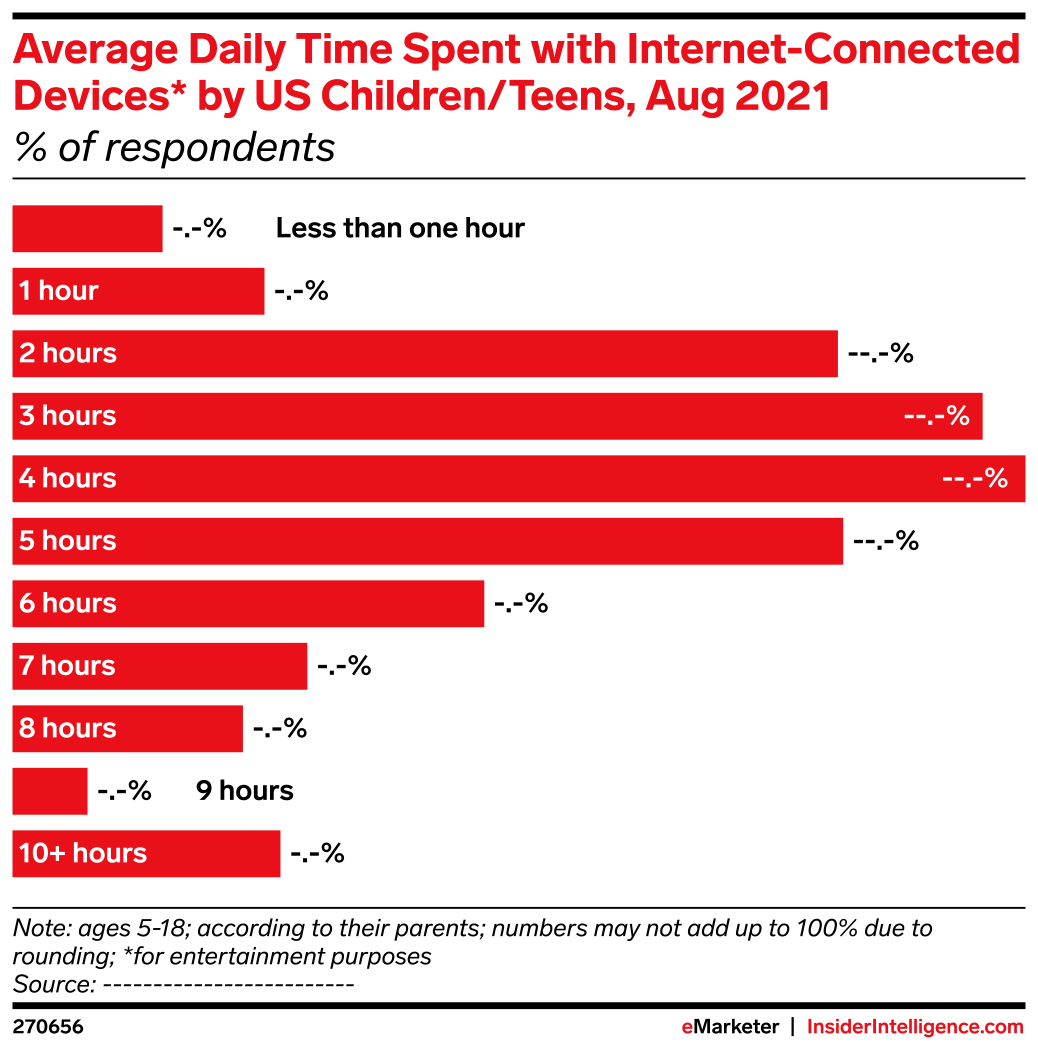 Average Daily Time Spent with Internet-Connected Devices* by US ...
