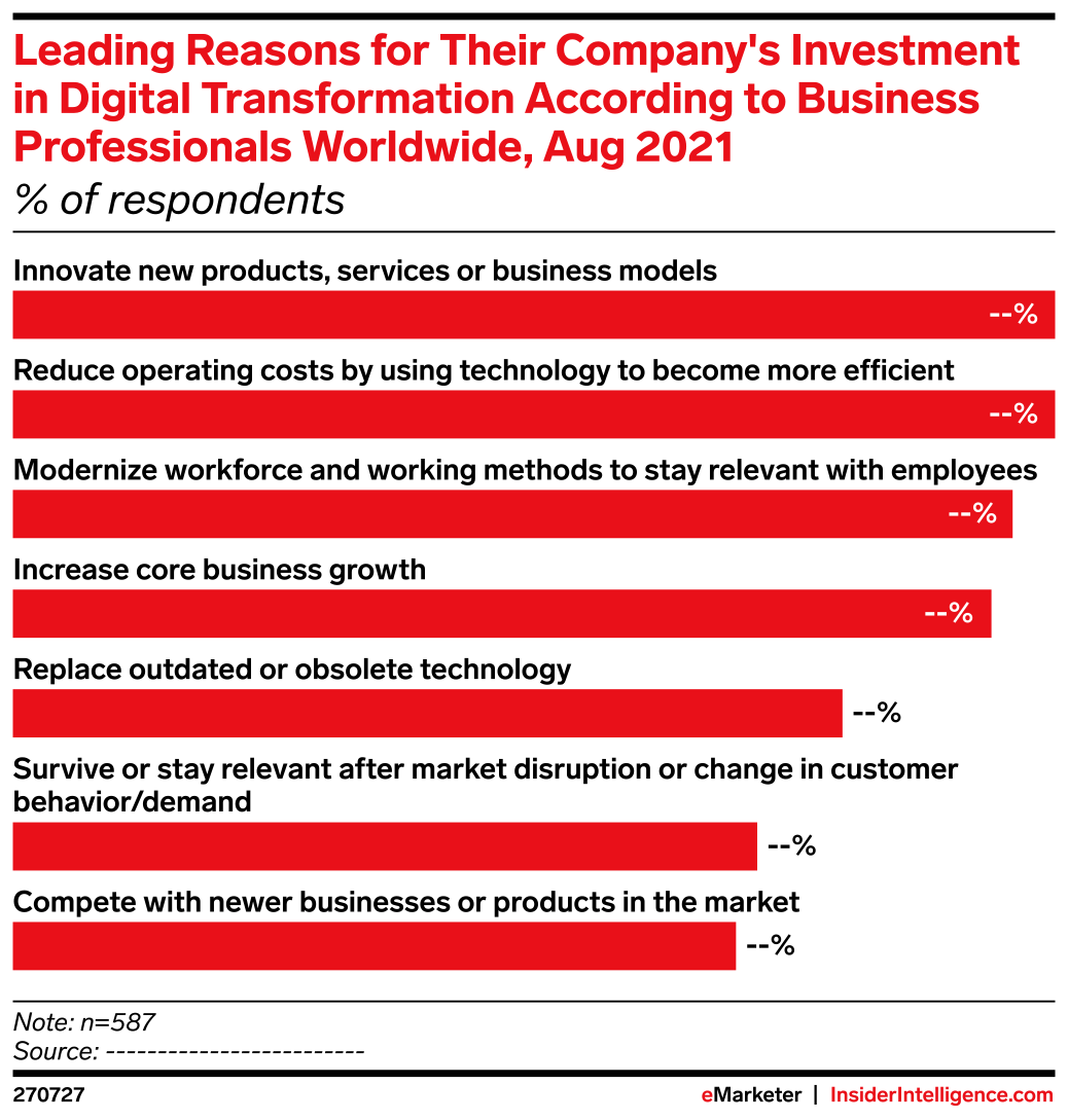 Leading Reasons for Their Company's Investment in Digital ...