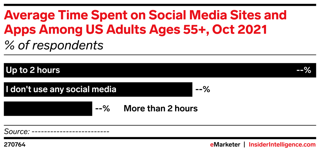 Average Time Spent on Social Media Sites and Apps Among US Adults Ages ...