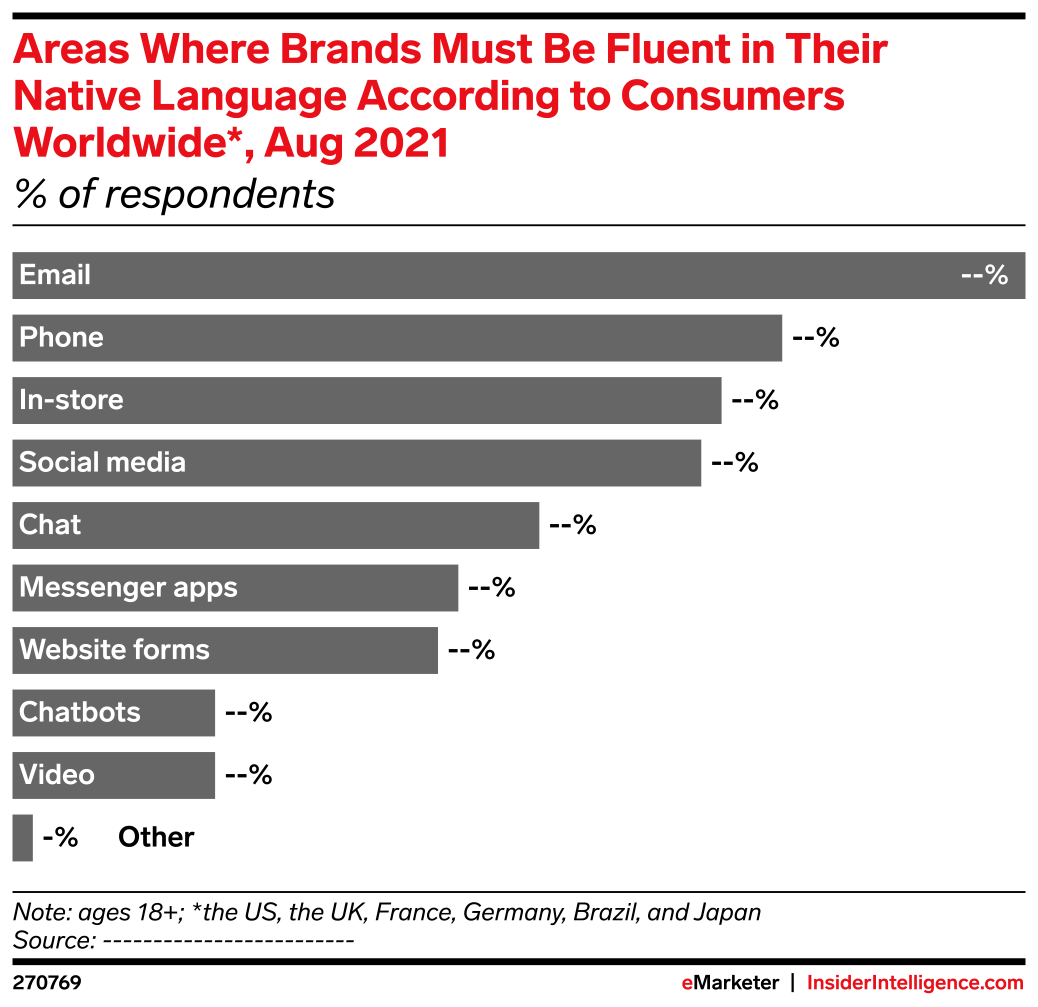 Areas Where Brands Must Be Fluent in Their Native Language According to ...