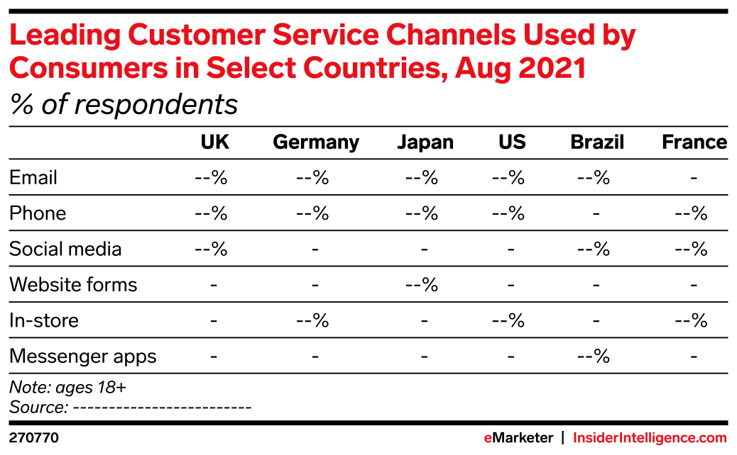 Leading Customer Service Channels Used by Consumers in Select Countries ...