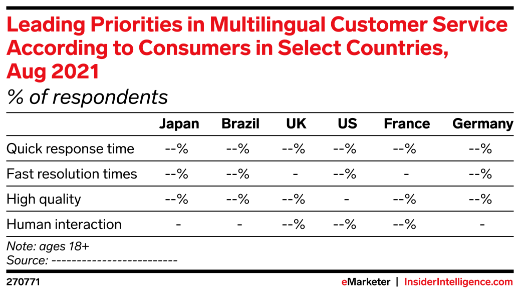 Leading Priorities in Multilingual Customer Service According to ...