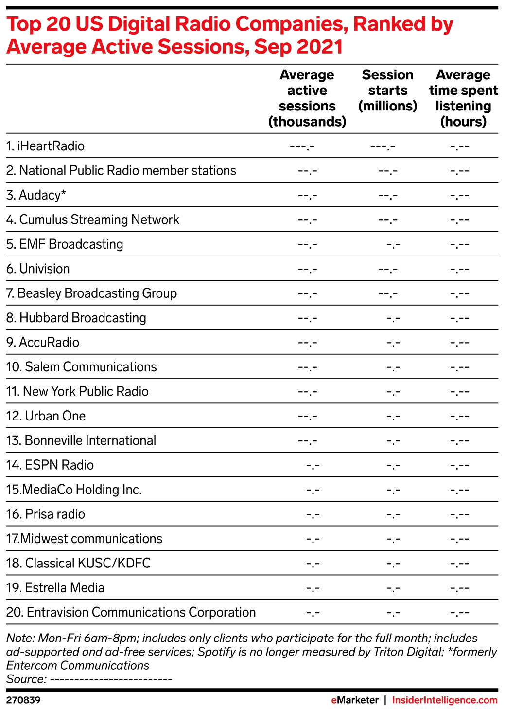 Top 20 US Digital Radio Companies, Ranked by Average Active Sessions ...