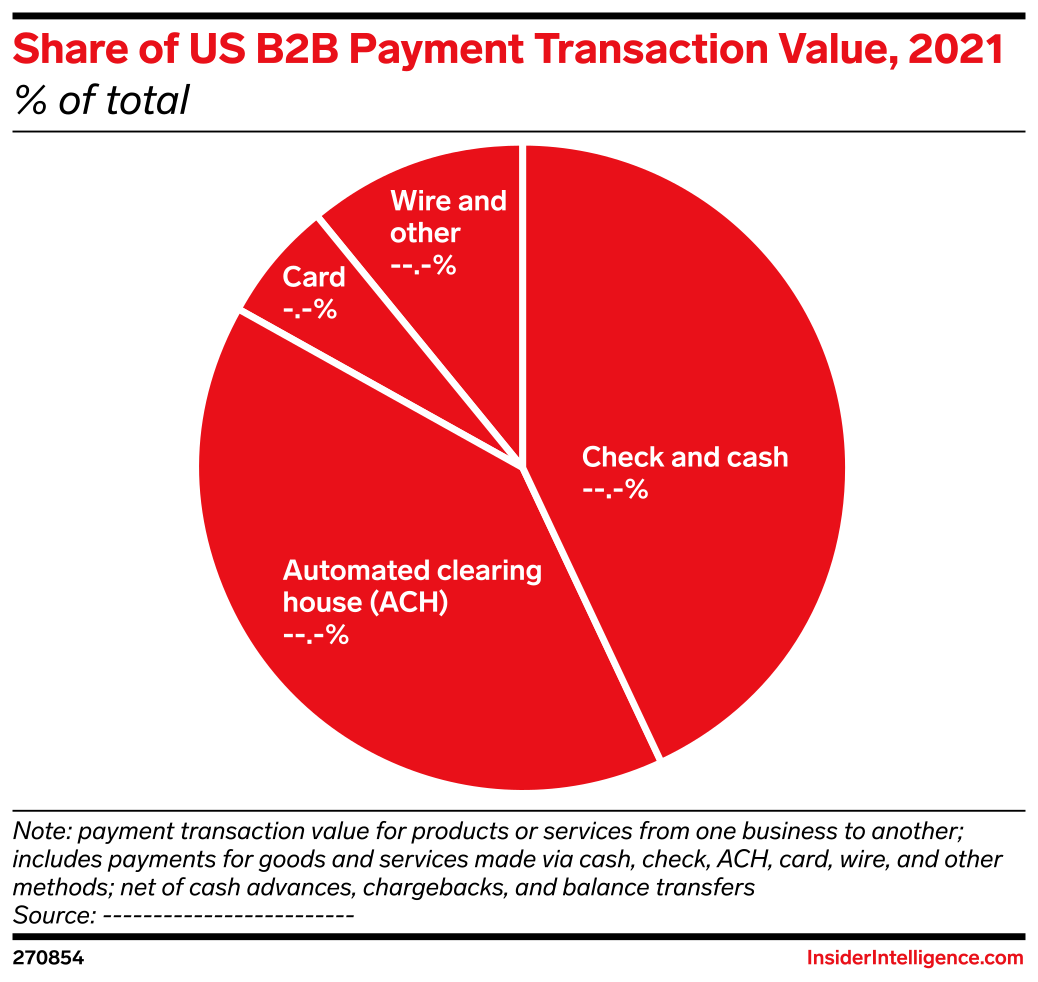 Share of US B2B Payment Transaction Value, 2021 (% of total) | EMARKETER