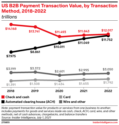 US B2B Payment Transaction Value, by Transaction Method, 2018-2022 ...