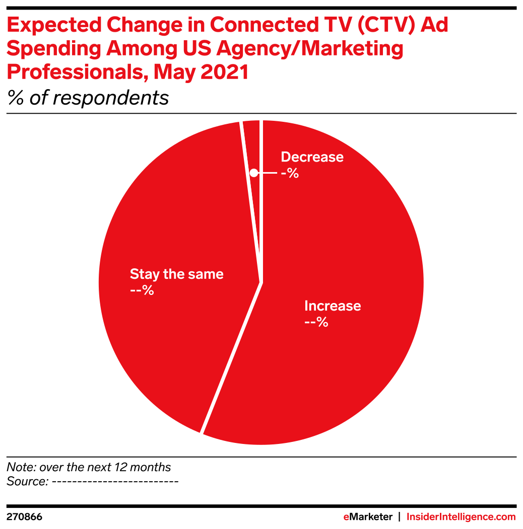 Expected Change in Connected TV (CTV) Ad Spending Among US Agency ...