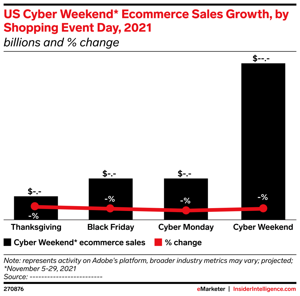 US Cyber Weekend* Ecommerce Sales Growth, by Shopping Event Day, 2021 ...