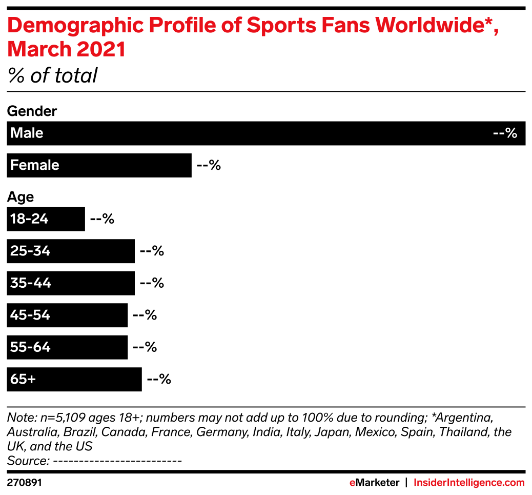 Demographic Profile of Sports Fans Worldwide*, March 2021 (% of total ...