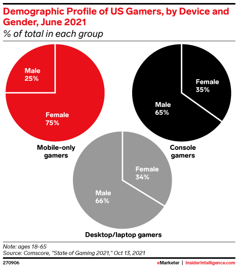 Demographic Profile of US Gamers, by Device and Gender, June 2021 (% of ...