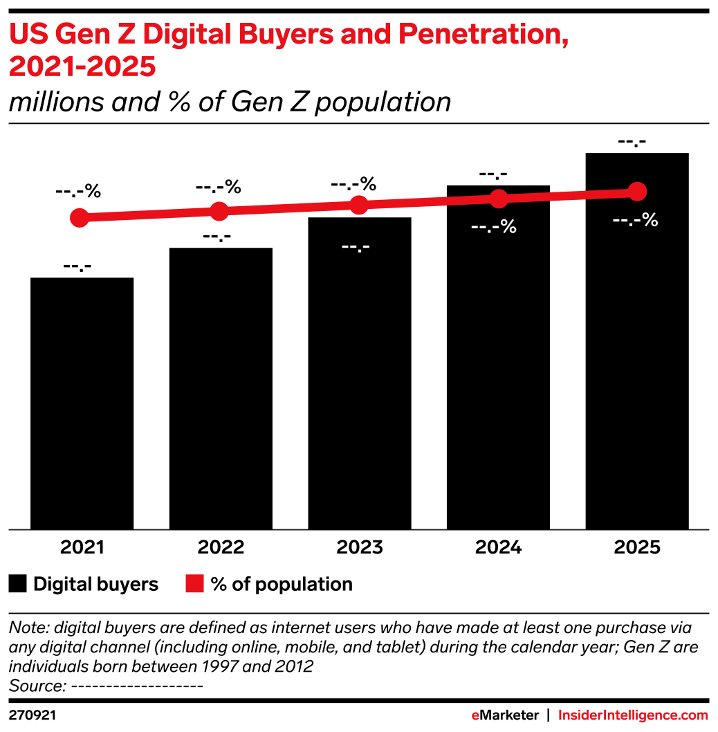 US Gen Z Digital Buyers and Penetration, 2021-2025 (millions and % of ...