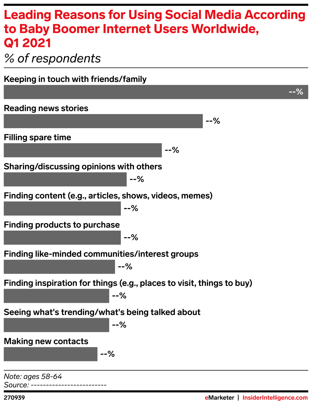 Leading Reasons for Using Social Media According to Baby Boomer ...