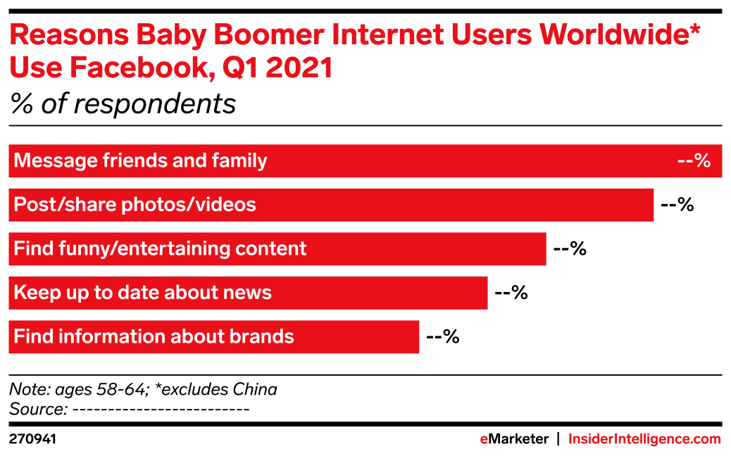 Reasons Baby Boomer Internet Users Worldwide* Use Facebook, Q1 2021 ...
